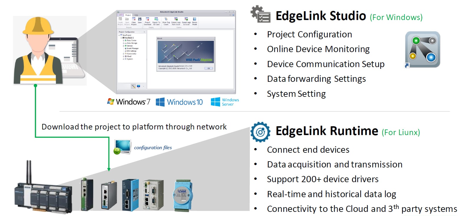 Konfigurierbare DAQ I/O-Gateways mit der WISE-EdgeLink Software für IoT Anwendungen - AMC